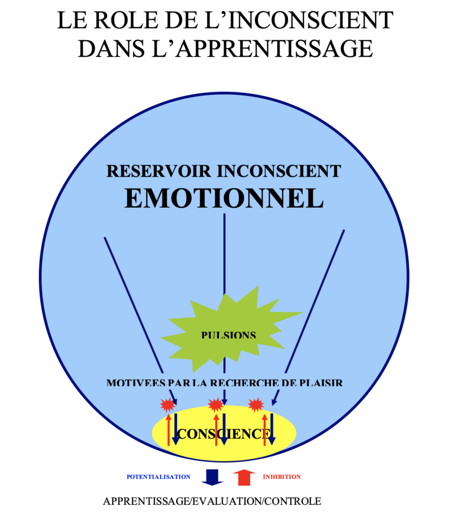 Le rôle de l'inconscient dans l'apprentissage
